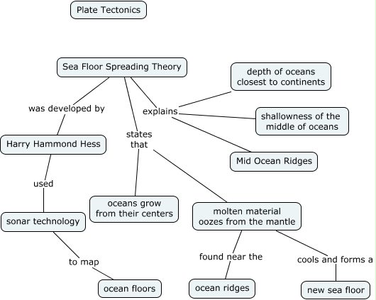 Theory Of Plate Tectonics Concept Map